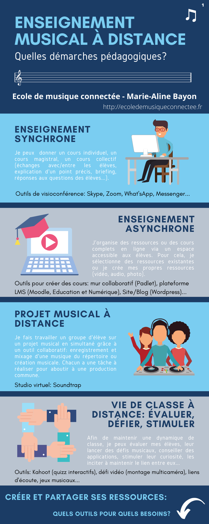 Infographie sur l’enseignement musical à distance – L'école de musique ...